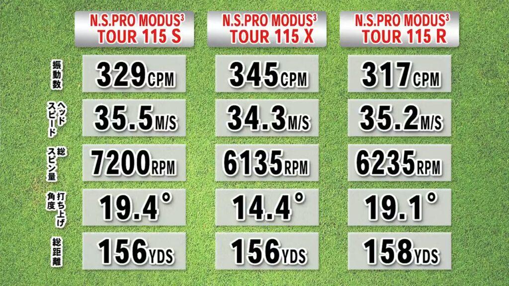 【名器確定】モーダス3 TOUR 115を徹底解説！｜モーダス3の選び方 | ズバババ！GOLF