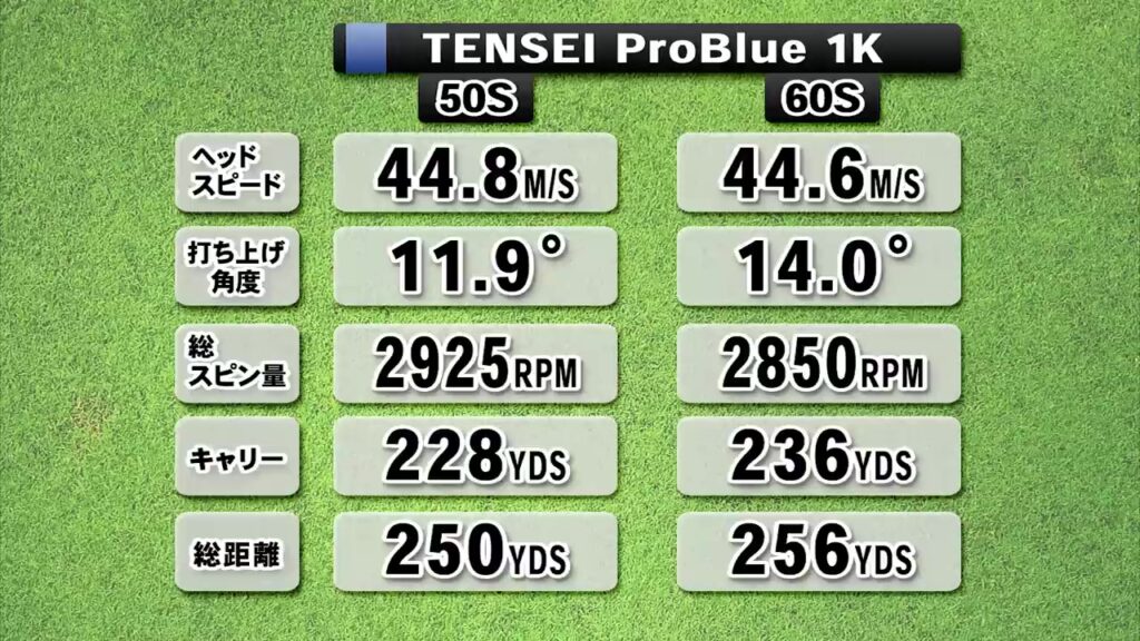 TENSEI Proブルー1K試打評価｜扱いやすい万能シャフト！ | ズバババ！GOLF