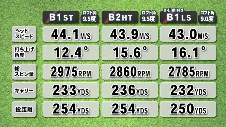 【23モデル】ブリヂストンB1ST/B2HT/B1LS試打解説！ | ズバババ！GOLF
