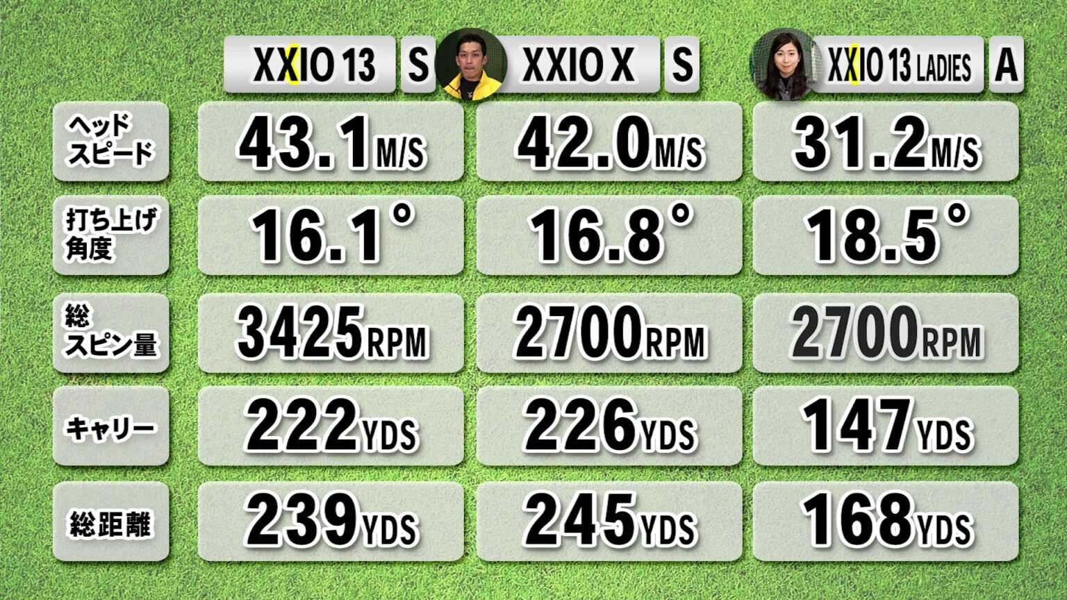 【2023年版】ゼクシオ13、Xを試打評価！ゼクシオ史上最高傑作！ | ズバババ！GOLF